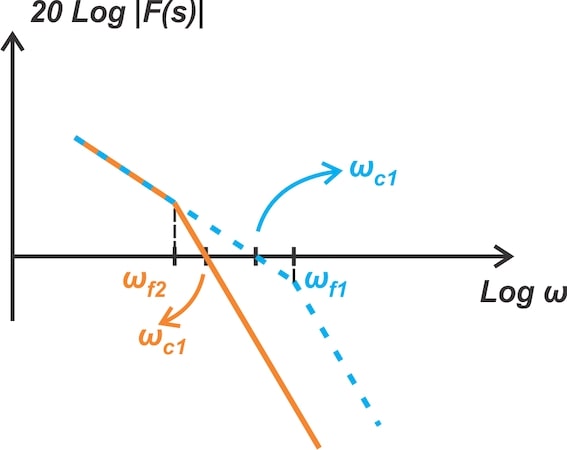 Understanding the Limitations of the Second-Order Type-1 PLL With a Lag ...