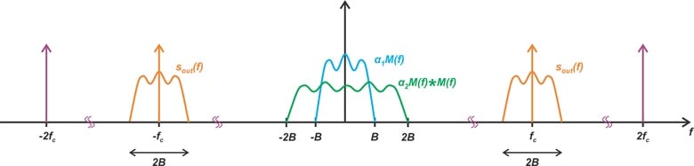 Understanding the Square-Law Modulator for Generating AM Signals ...