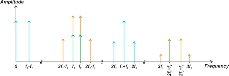 Understanding the Third-Order Intercept Point of a Cascaded System ...