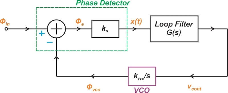 Understanding the Time-Domain Response of PLLs With Lag-Lead Filters ...