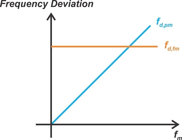 Understanding the Differences Between Phase and Frequency Modulation ...