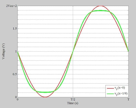 Understanding the Third-Harmonic Peaking Class F Amplifier with ...