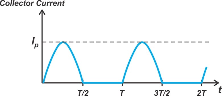 Understanding the Third-Harmonic Peaking Class F Amplifier with ...