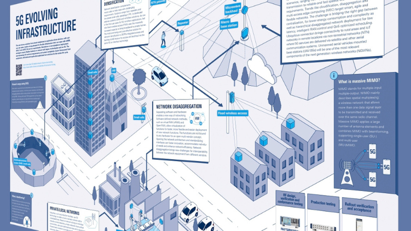Poster: 5G Evolving Infrastructure - White Paper