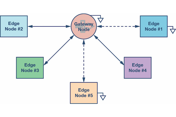 Intelligence at the Edge Part 1: The Edge Node - Industry Articles