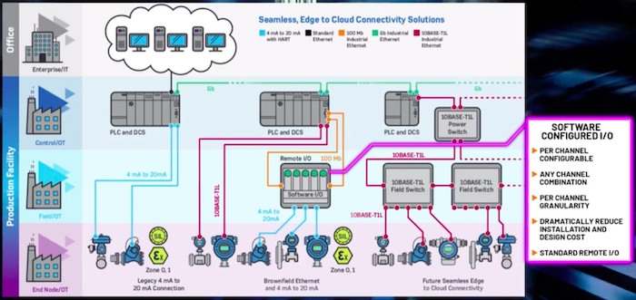 ADI Makes Big Swing for Industry 4.0 with First Software-Configurable ...