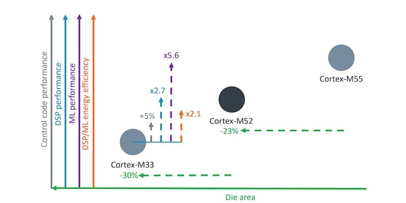 Arm Releases the Cortex-M52 Aimed At Low-Power Embedded AI - News