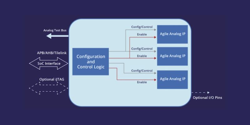 Digitally-wrapped Analog Subsystems: The Key to Easy Analog Integration ...