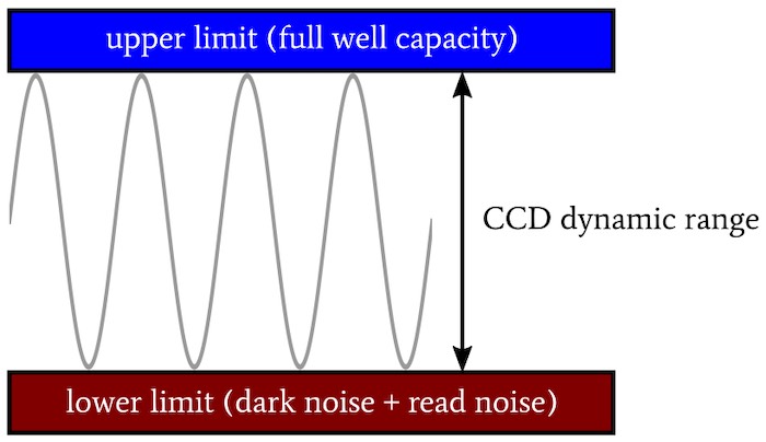 Ccd Graph