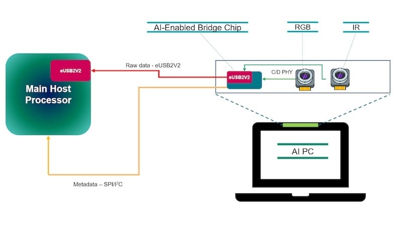 Enabling High-Performance AI PC Web Cameras Using eUSB2V2 Version of ...