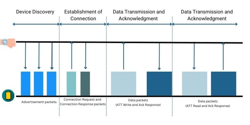 Bluetooth Low Energy Data Transfer Modes: A Comparison - Technical Articles