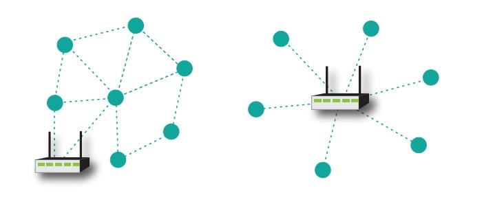 Star vs. Mesh Networking Topology: IoT Wireless Connectivity ...