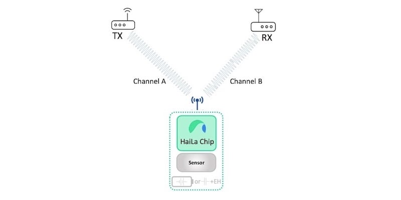 Startup HaiLa Aims Its Ambient IoT Tech at a ‘No Batteries’ IoT Future ...