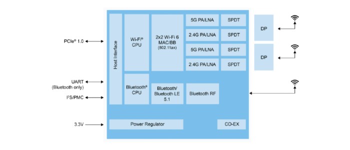 A New Bluetooth/BLE and Wi-Fi 6 Chip Integrates LNAs, PAs, and Switches ...