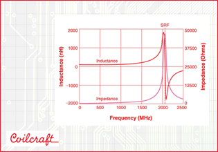 Key Parameters for Selecting RF Inductors - White Paper