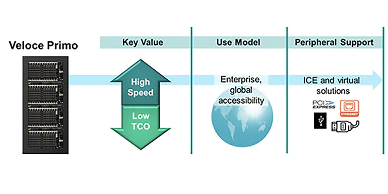 Veloce Primo Completes a Full SoC Verification Landscape - White Paper