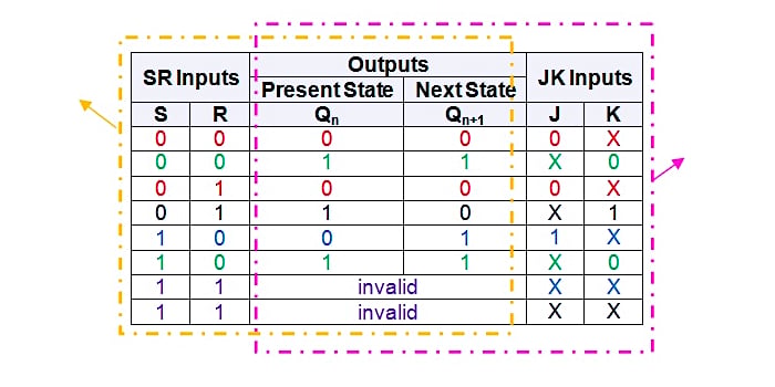 Conversion of JK Flip-Flops - Technical Articles