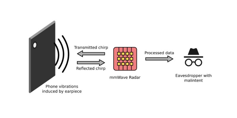 “Eavesdropping” Side-channel Attack Can Spy Through Phone Vibrations - News