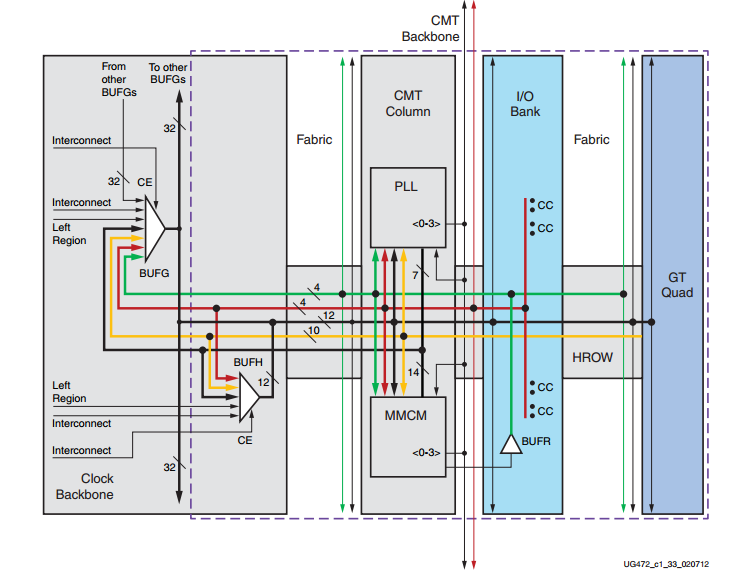 Clock Signal Management: Clock Resources of FPGAs - Technical Articles