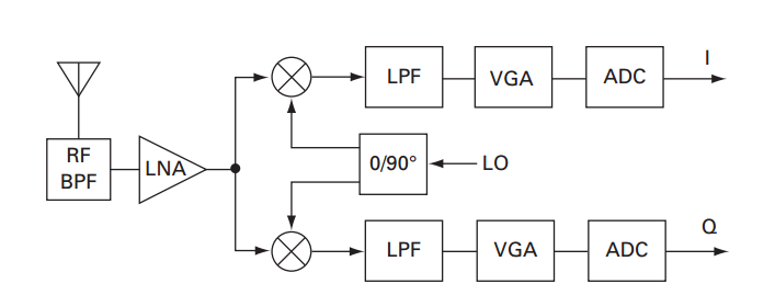 Understanding the Dynamic Range Specification of an ADC - Technical ...