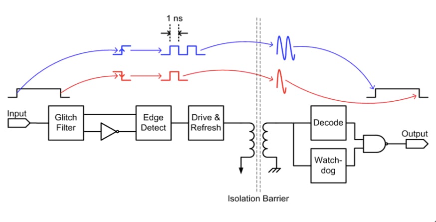 New Isolator IC from Analog Devices has Integrated DC-DC Conversion - News