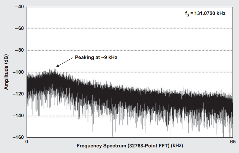Low-Noise Voltage References: Understanding the Noise Performance of a ...