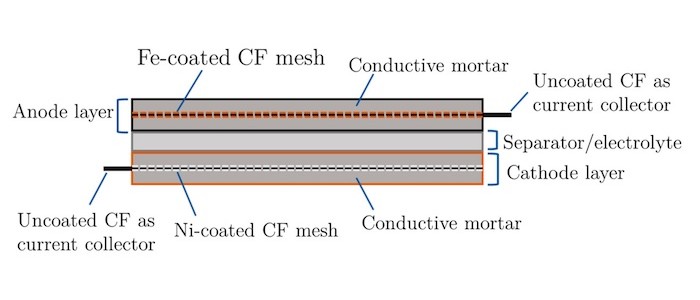 Concrete Batteries: Cementing a New Foundation for Energy Storage? - News