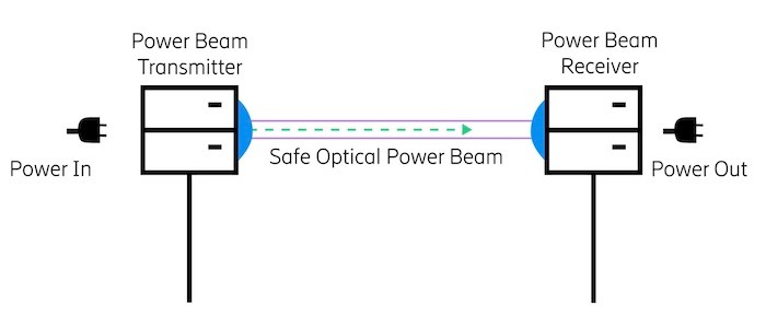 Could Laser-based Wireless Power Transmission Be Taking Center Stage ...