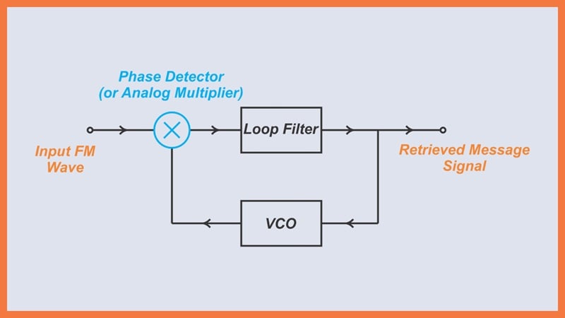 FM Demodulation Using a Phase-Locked Loop - Technical Articles