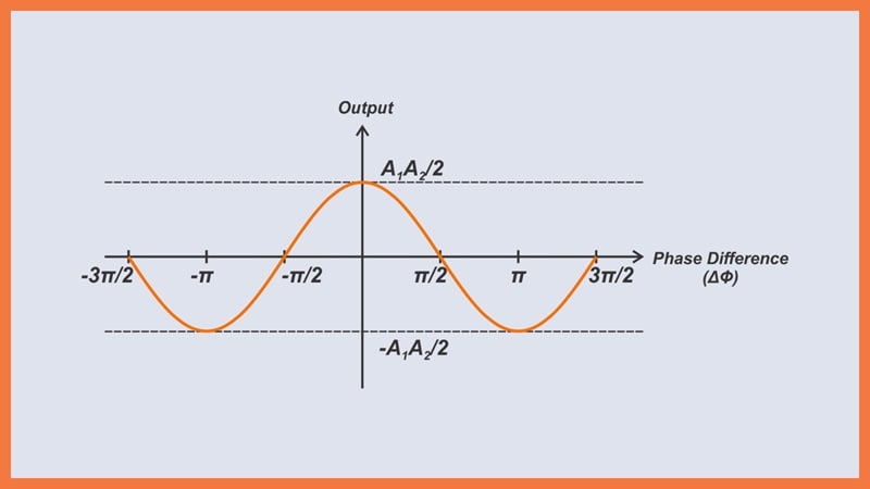 Foundations for PLL Nonlinear Analysis: Modeling the Phase Detector and ...