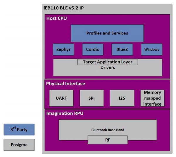 A Brief Guide to Bluetooth Low Energy IPs on the Market - News