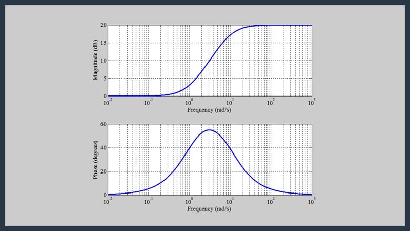Introducing the Lag-Lead Filter - Technical Articles