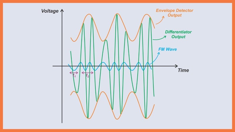 Introduction to Frequency Discriminators for FM Demodulation ...
