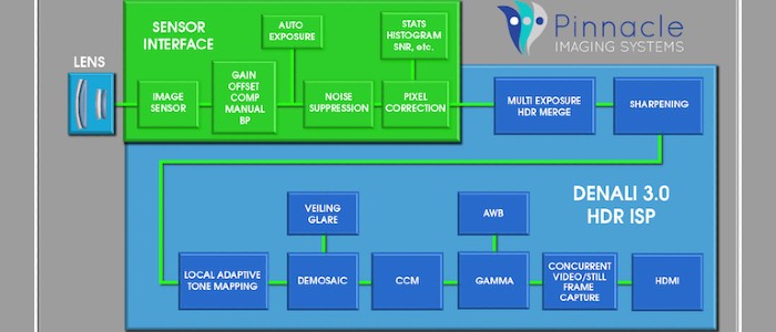 3 New Image Signal Processors Target Power, Speed, and Autonomous ...