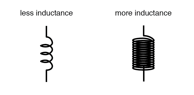 Factors Affecting Inductance | Inductors | Electronics Textbook