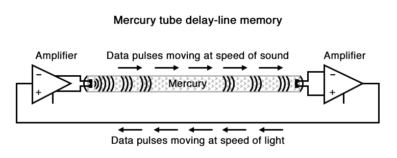 Acoustic Delay Line