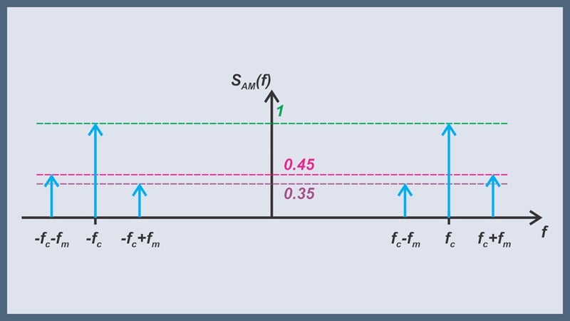 Practical Insights Into Narrowband FM With a Single-Frequency Input ...