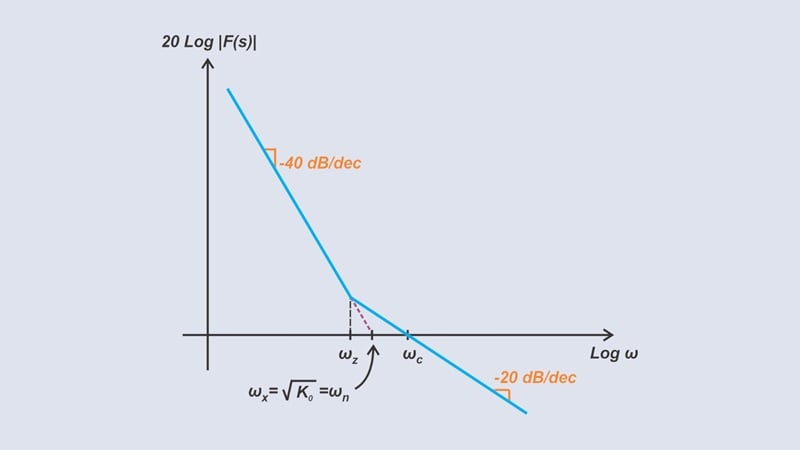 Second-Order Type-2 PLLs: Bode Diagrams, Bandwidth, and Overshoot ...