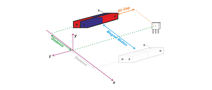 Hall Effect Position Sensing: Response Linearity and Slope for Slide-By ...