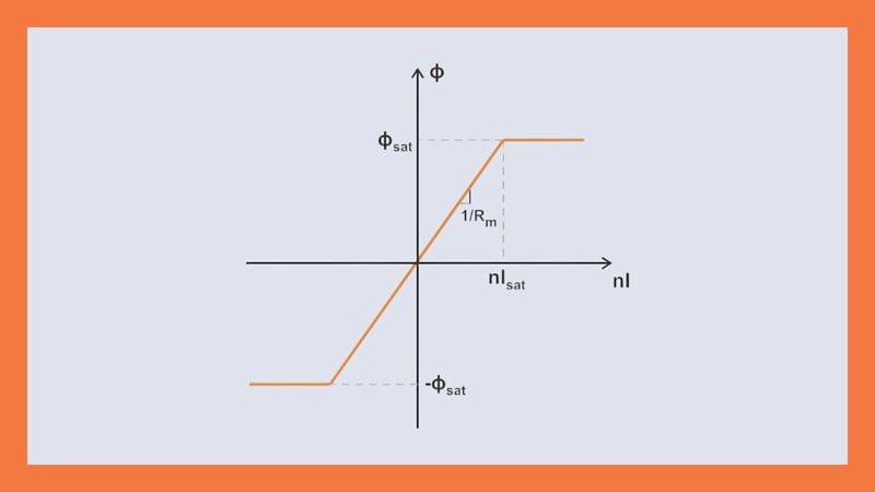 Controlling and Preventing Core Saturation in Inductors - Technical ...