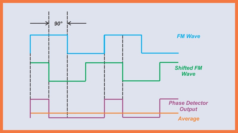 Basic Principles and Implementation of the Quadrature FM Demodulator ...